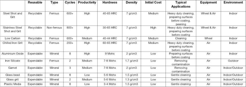 The Ultimate Guide to Shot Blasting & Material Preperation | Ervin